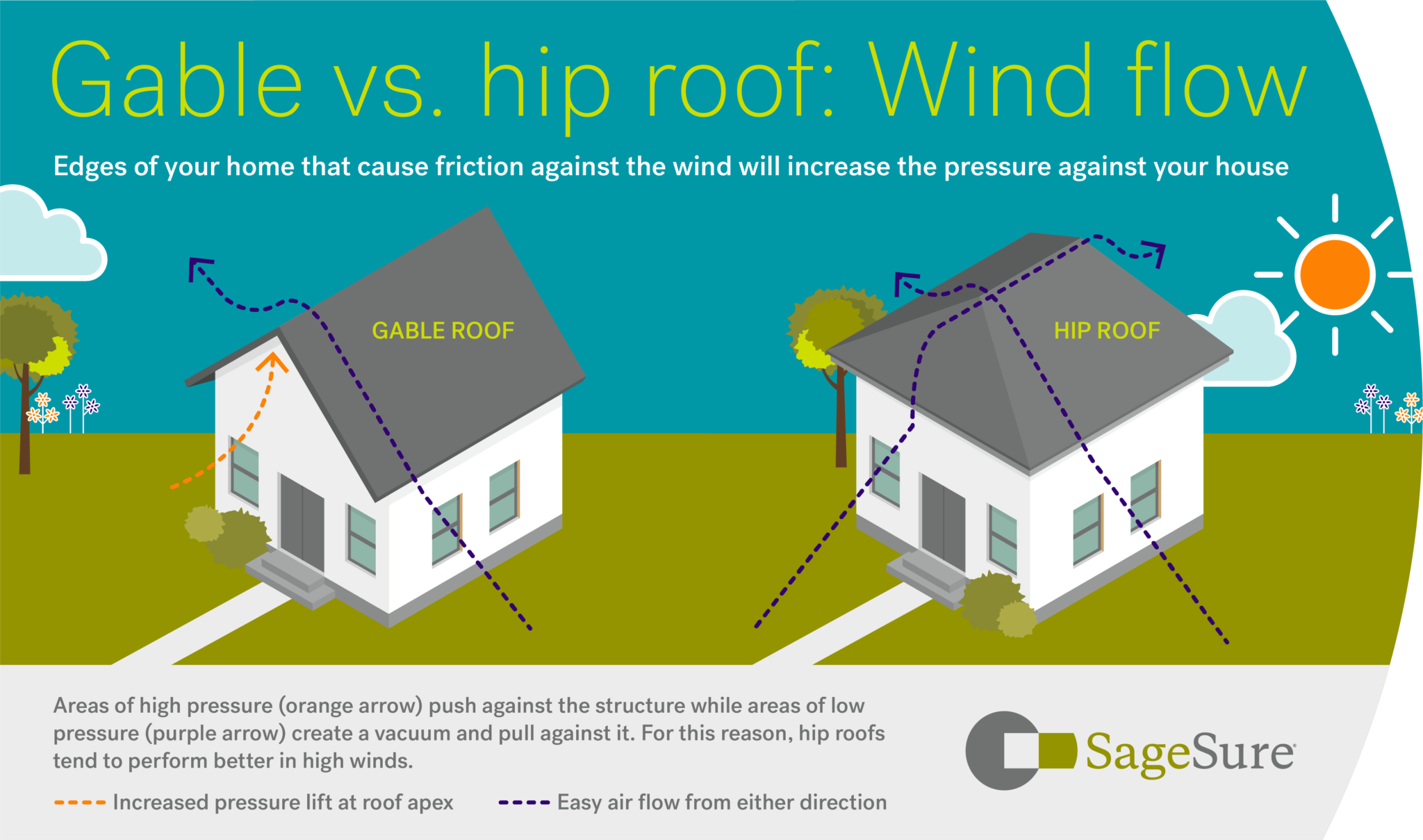 SageSure Roofing Guide