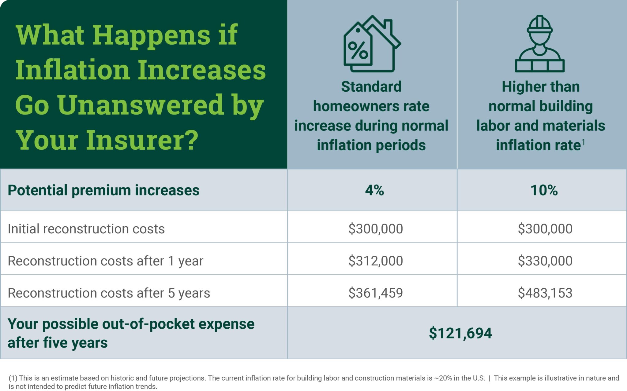 Insurance and inflation: Looking at the dollars and cents